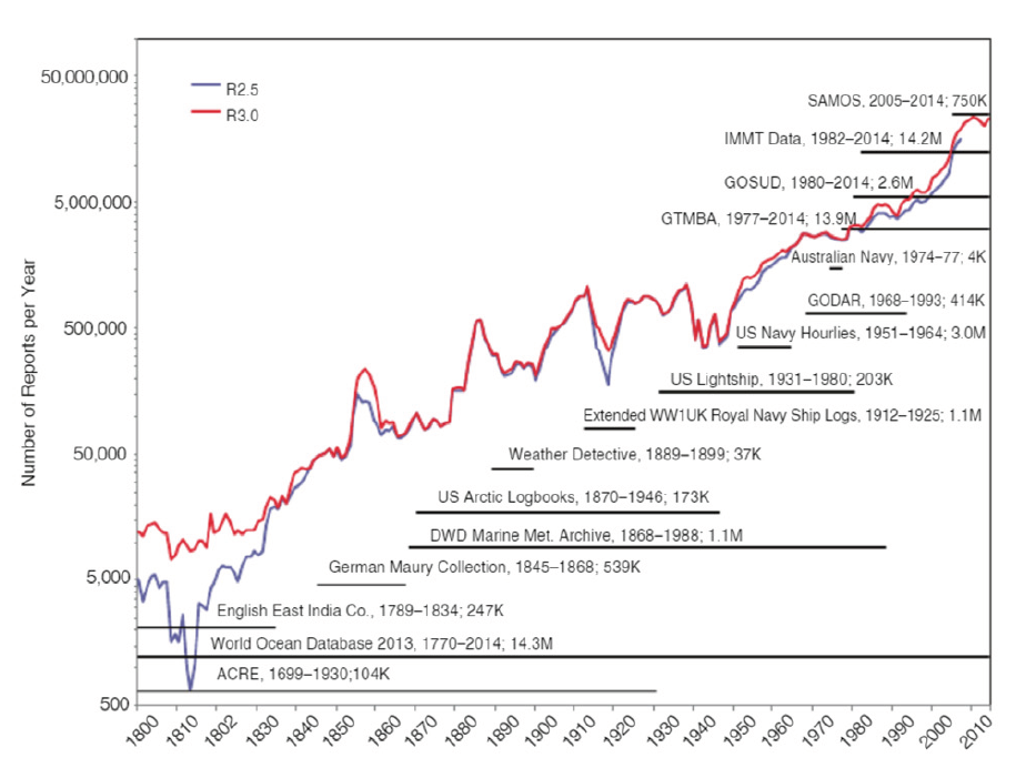 Learning from the past to understand the future: historical records of change in the ocean