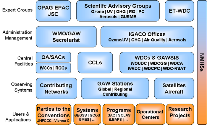 GAW Organization