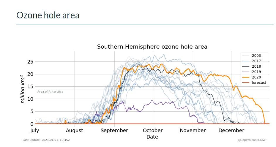 Record-breaking 2020 ozone hole closes