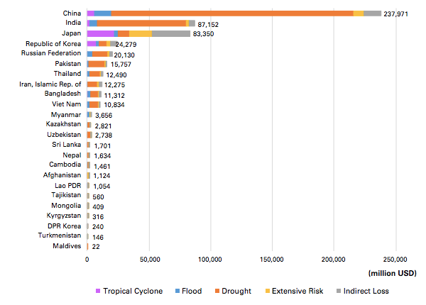 Weather and climate extremes in Asia killed thousands, displaced ...