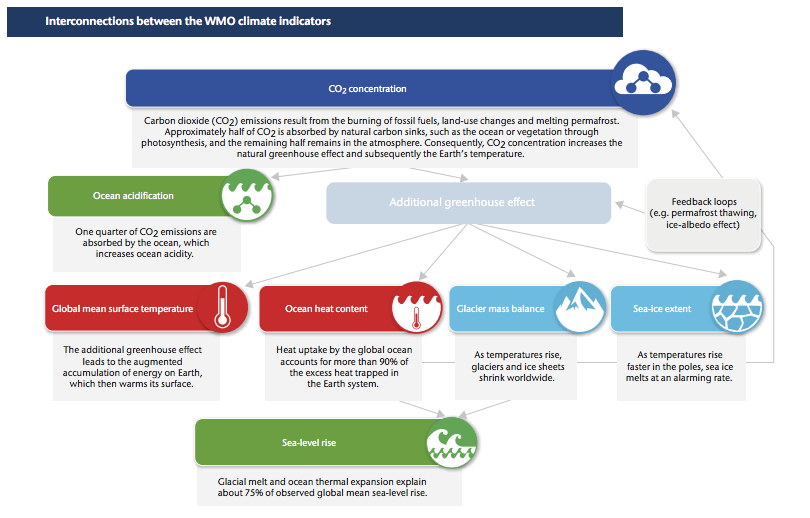 WMO: Climate change threatens sustainable development