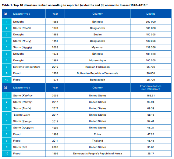 Weather-related disasters increase over past 50 years, causing more ...