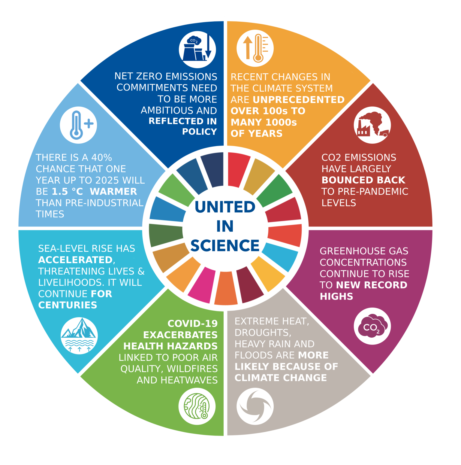 Climate change and impacts accelerate