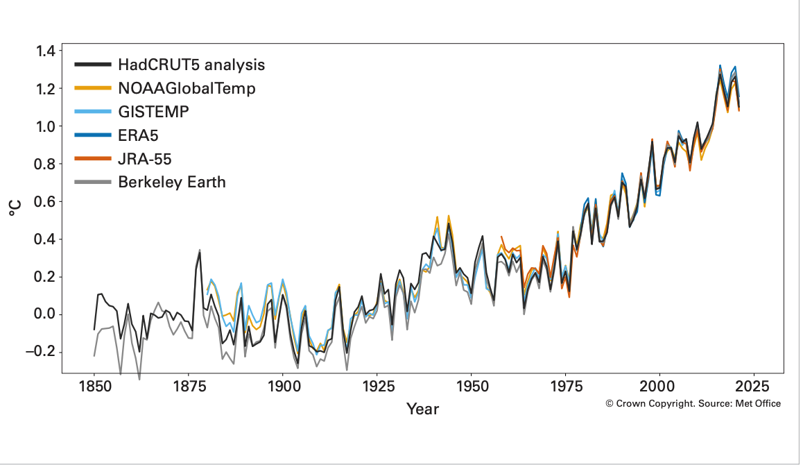 Four key climate change indicators break records in 2021