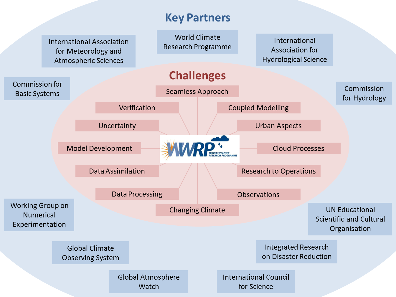 Links to other initiatives