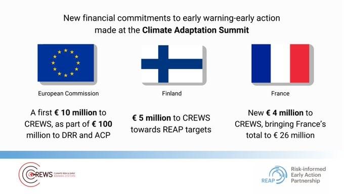 Climate Adaptation Summit: Invest in early warnings and early action