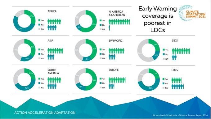 Climate Adaptation Summit: Invest in early warnings and early action