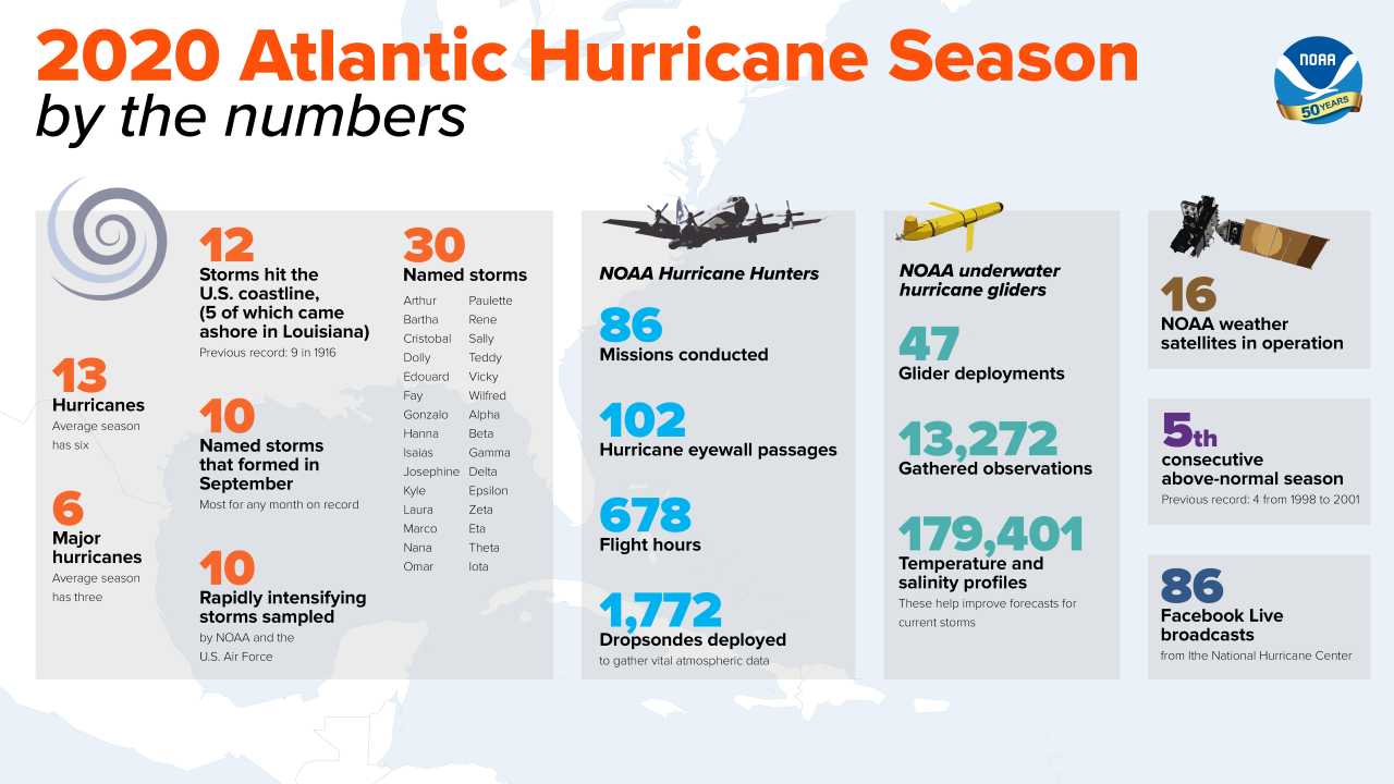 Record-breaking Atlantic hurricane season ends